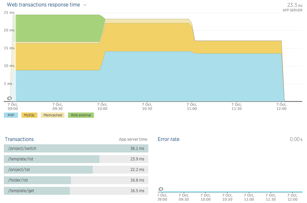 How to profile a Yii2 based API? - Tips, Snippets and Tutorials - Yii Framework Forum